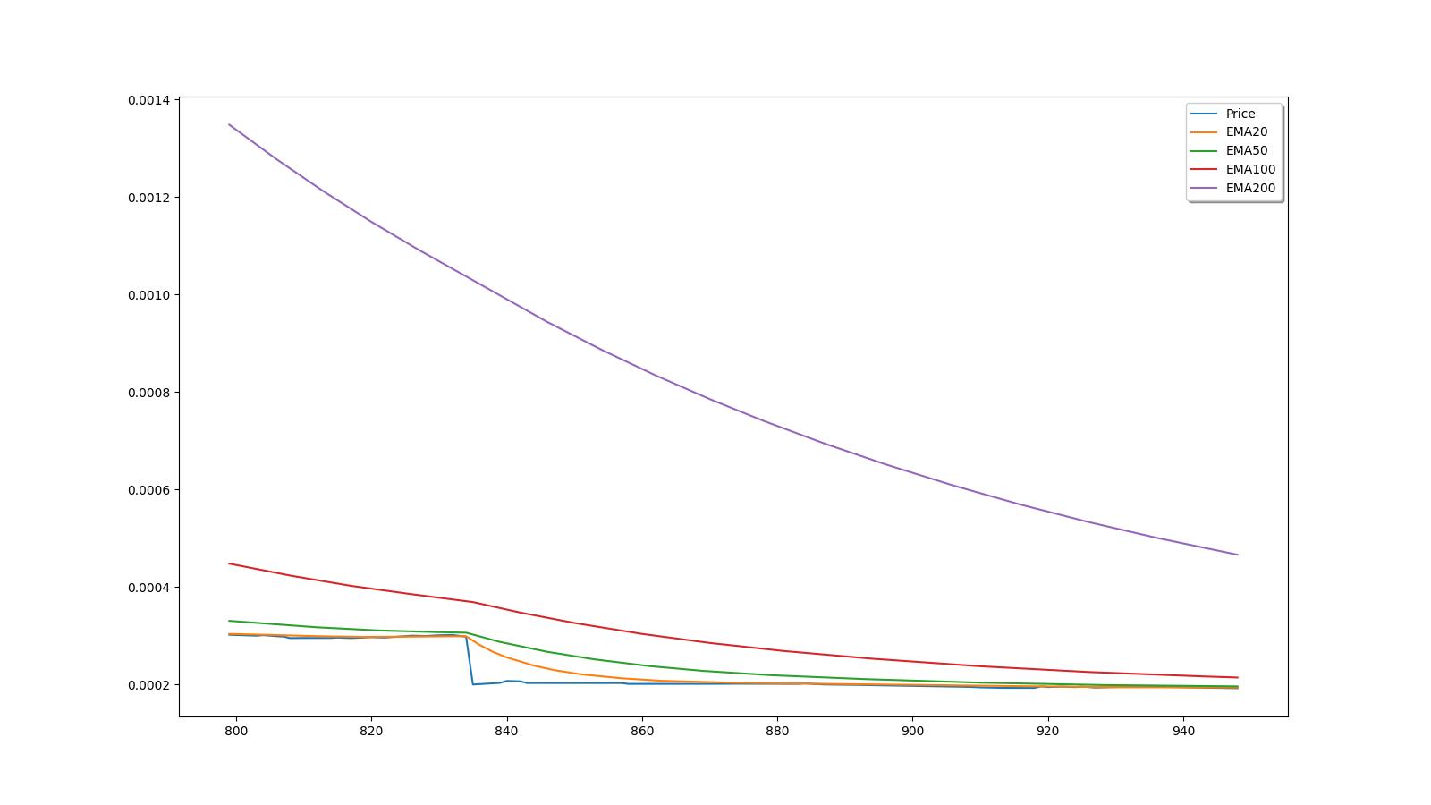 Joseon Mun Exponential Moving Averages