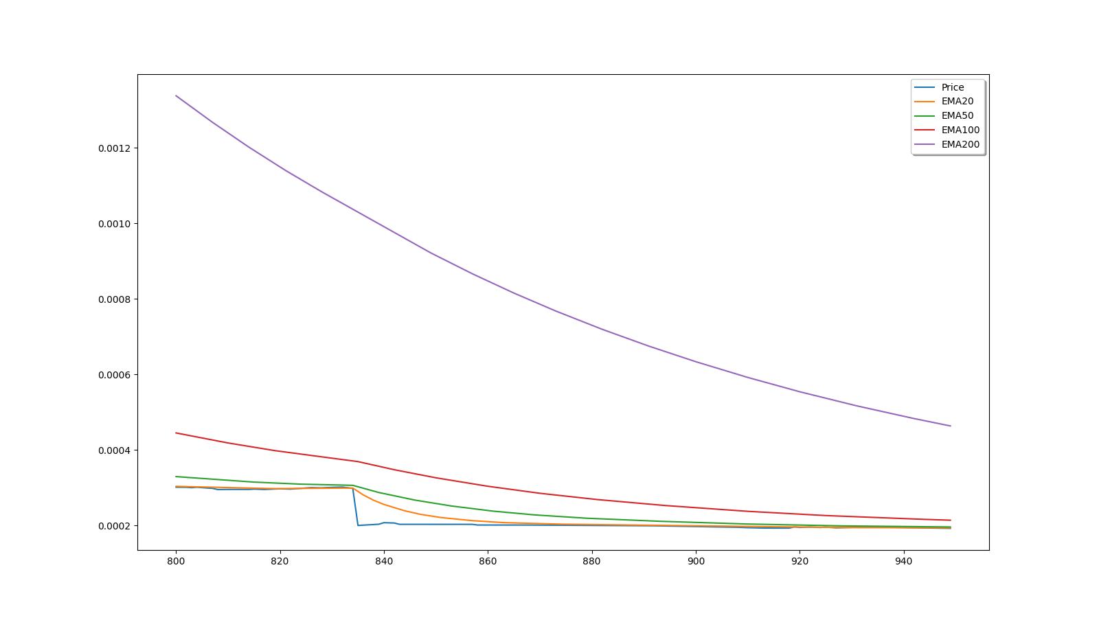 Joseon Mun Exponential Moving Averages