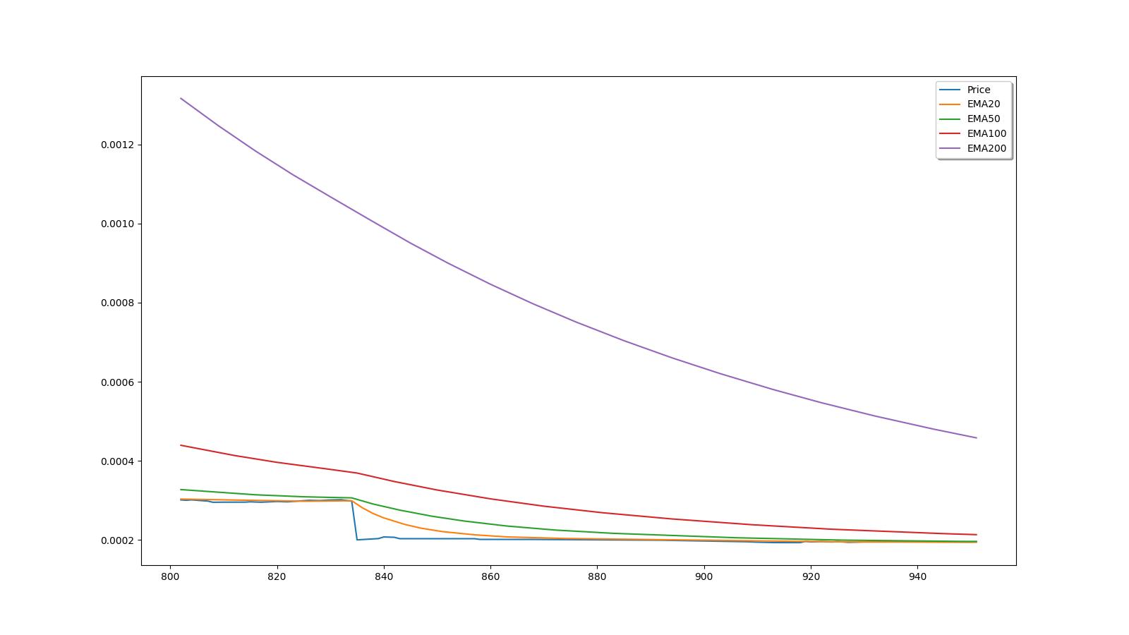 Joseon Mun Exponential Moving Averages