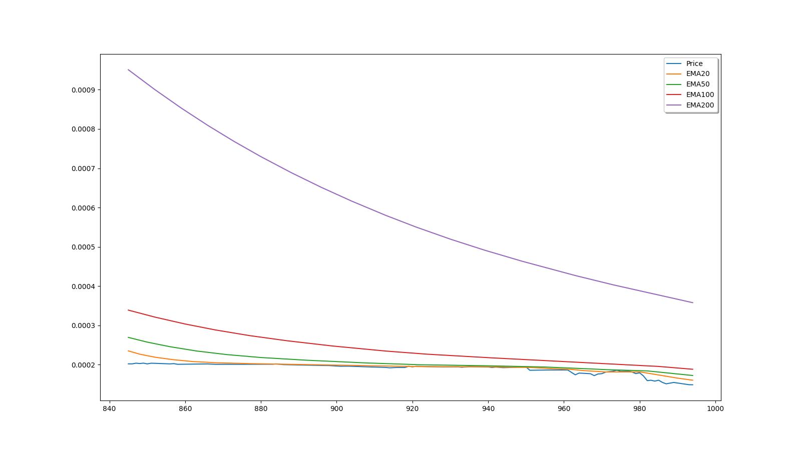 Joseon Mun Exponential Moving Averages