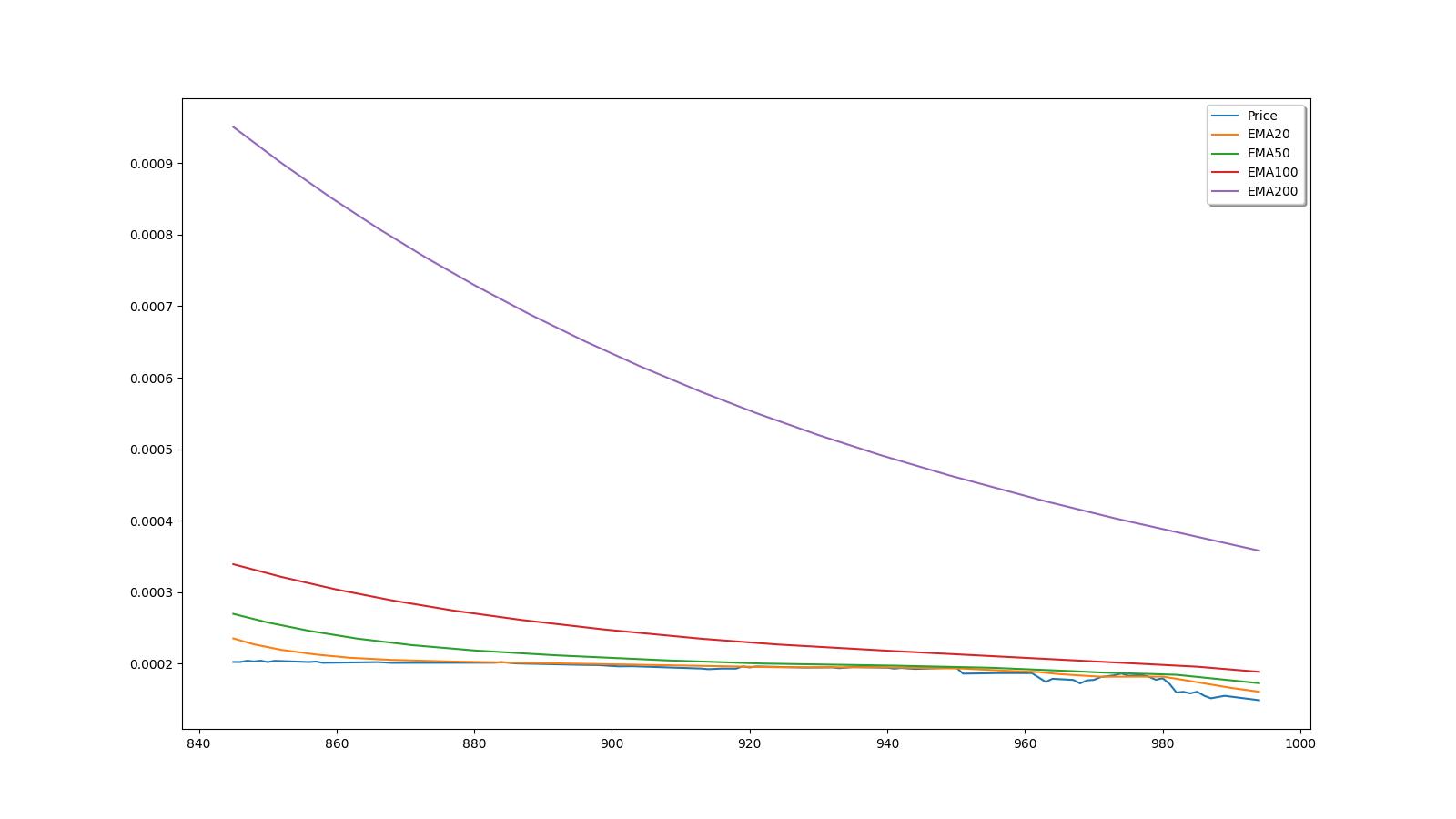 Joseon Mun Exponential Moving Averages