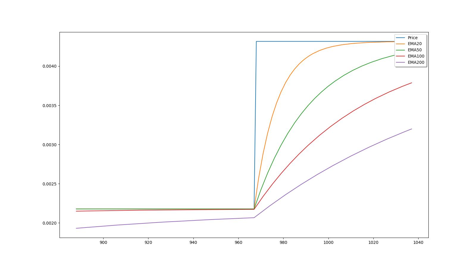Jot Art Exponential Moving Averages