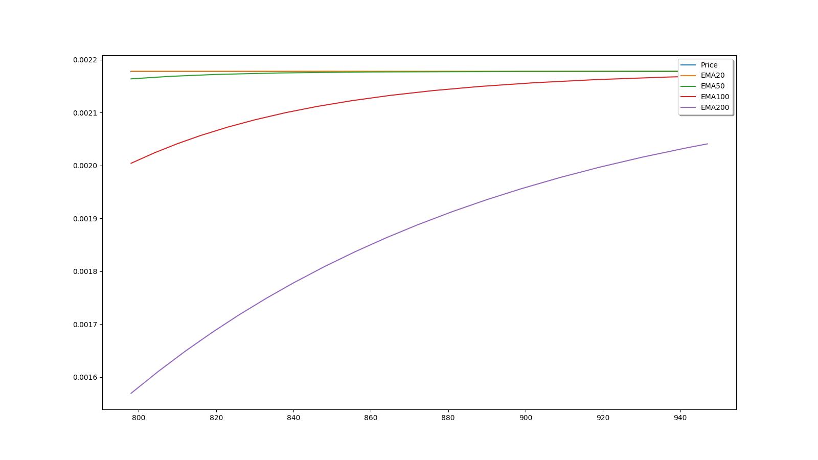 Jot Art Exponential Moving Averages