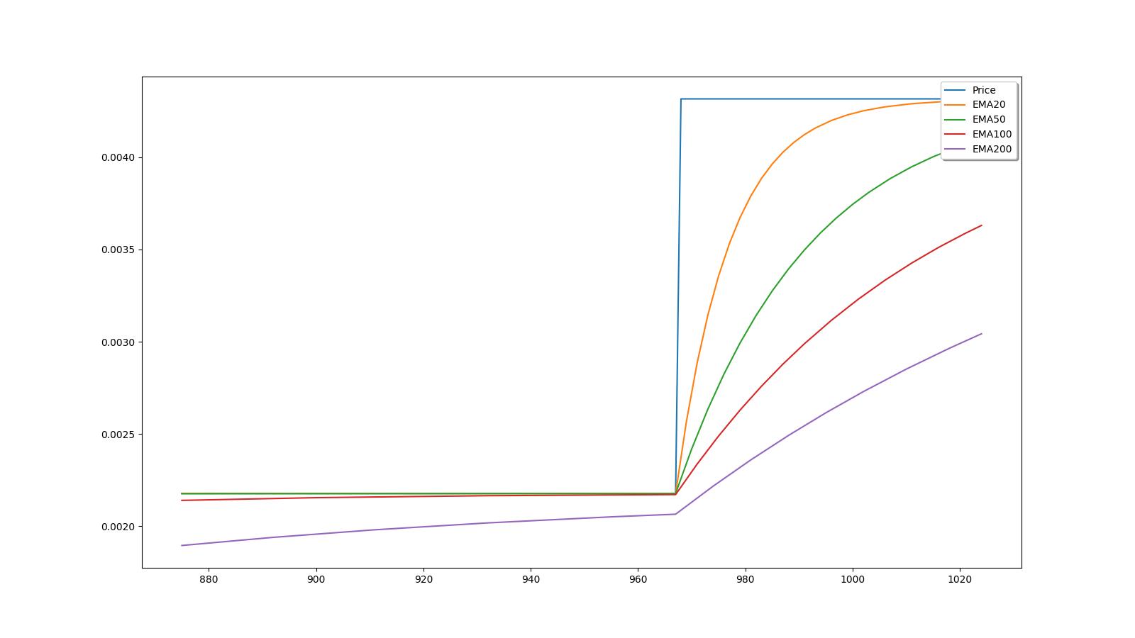 Jot Art Exponential Moving Averages