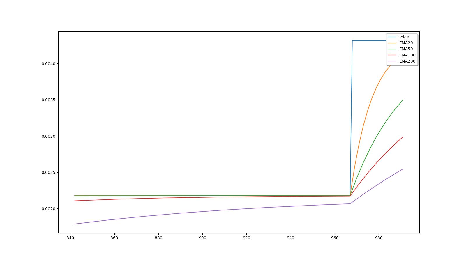 Jot Art Exponential Moving Averages