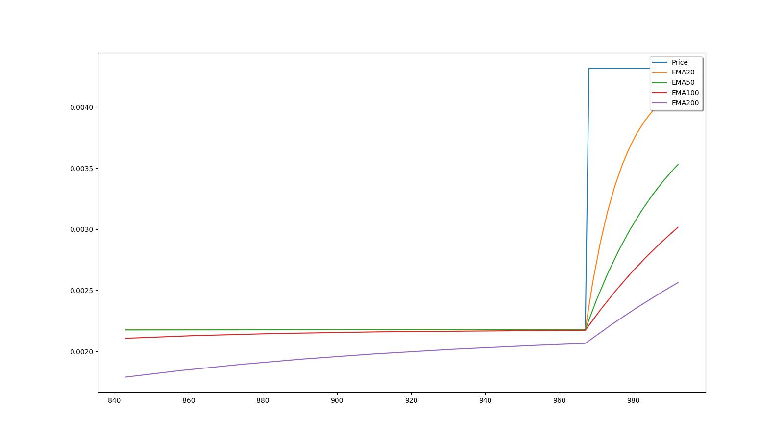 Jot Art Exponential Moving Averages