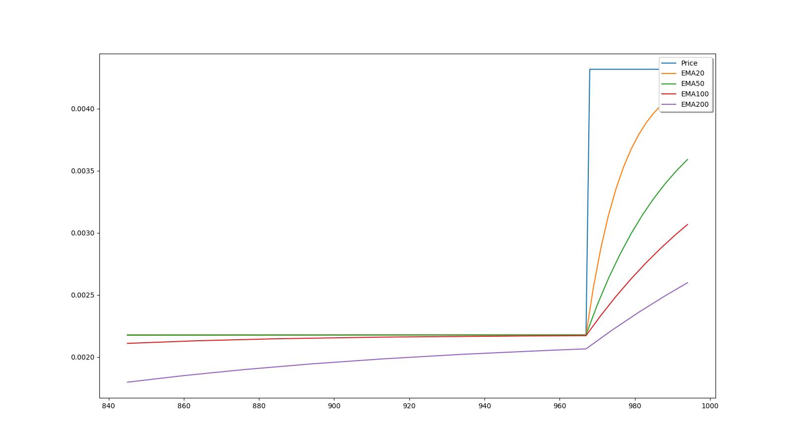 Jot Art Exponential Moving Averages