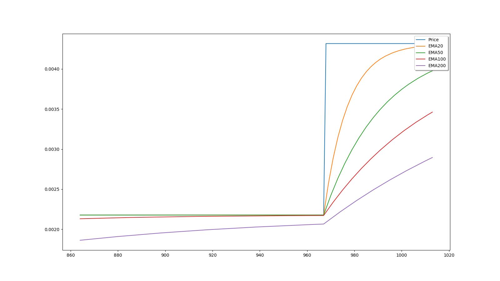 Jot Art Exponential Moving Averages
