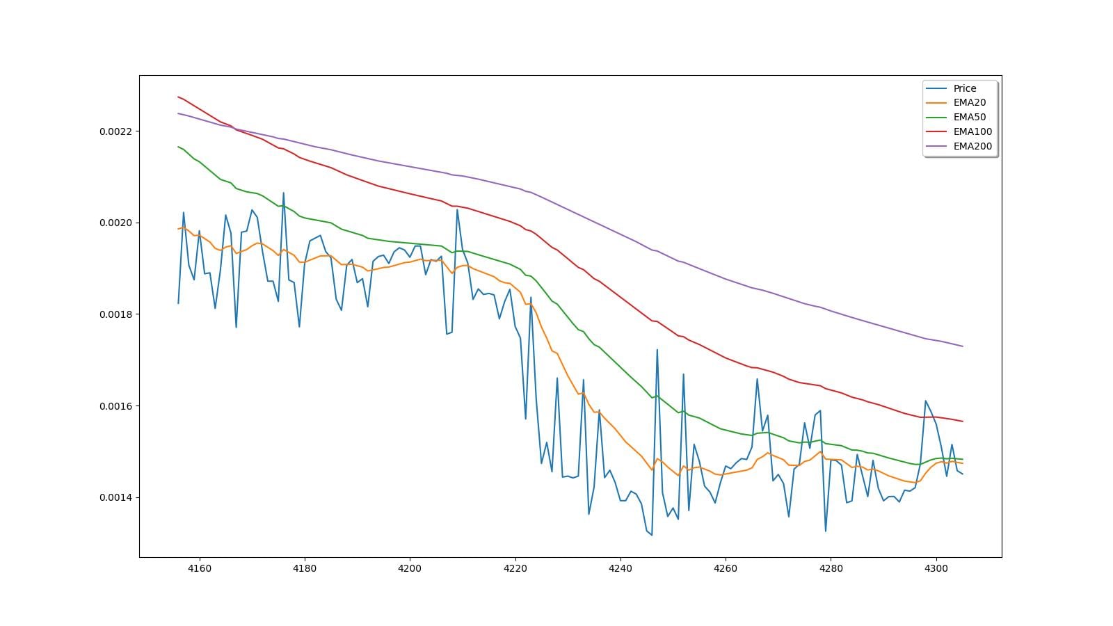 Joulecoin Exponential Moving Averages