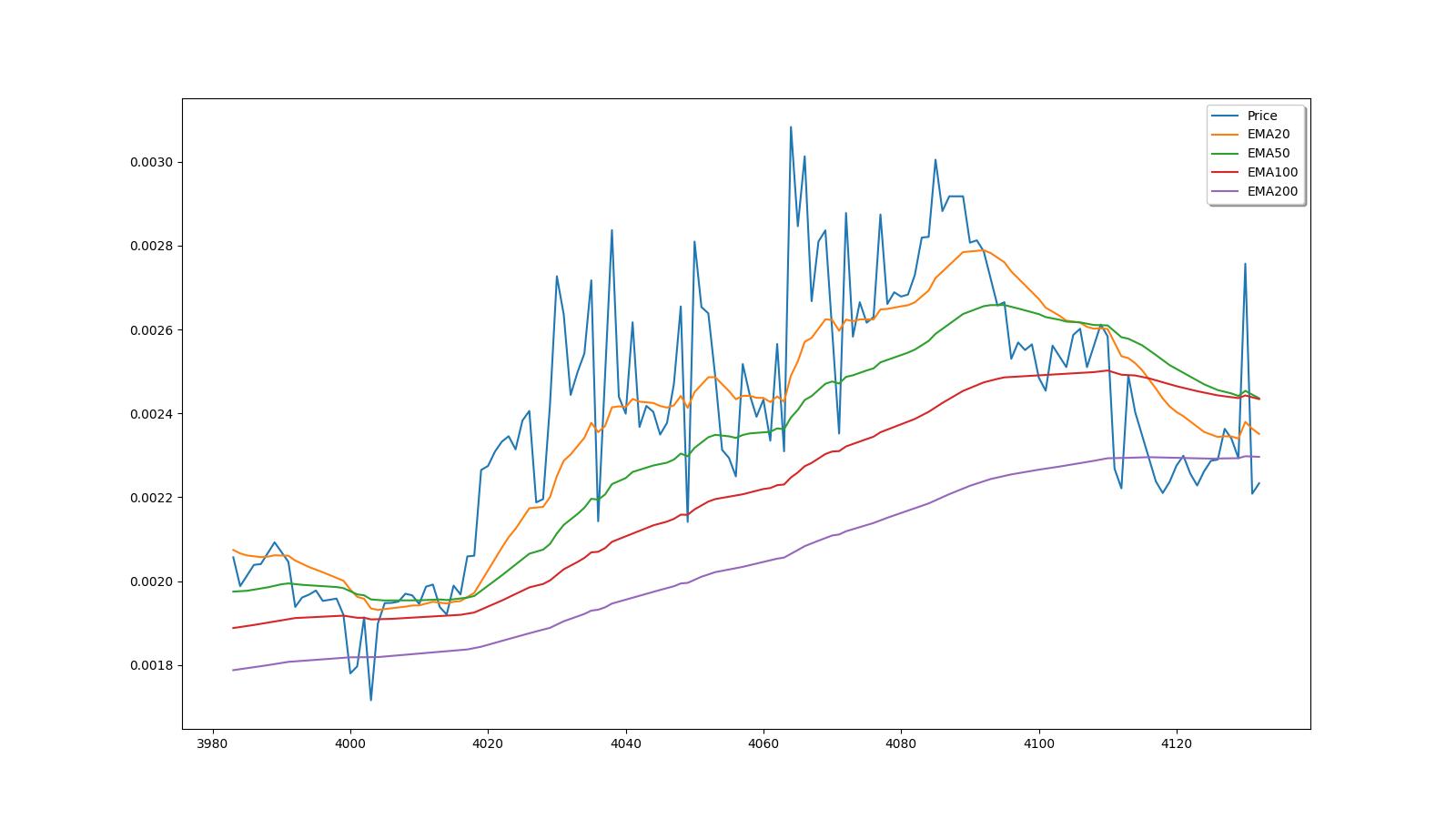 Joulecoin Exponential Moving Averages