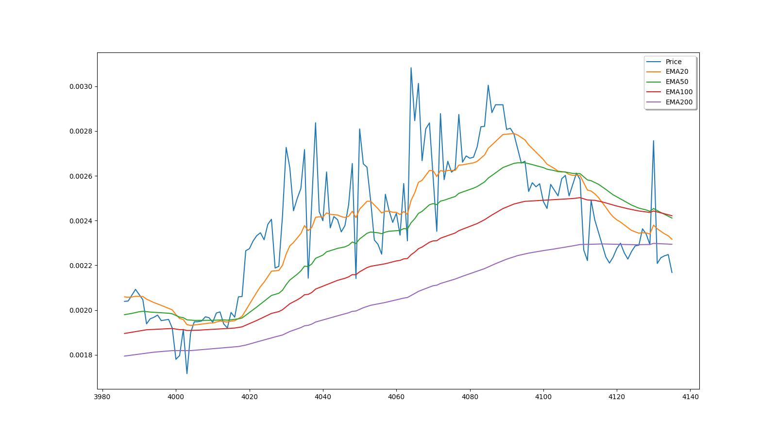 Joulecoin Exponential Moving Averages