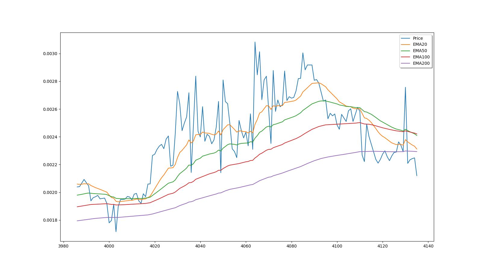 JouleCoin Exponential Moving Averages