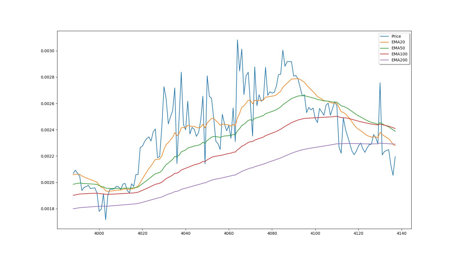 Joulecoin Exponential Moving Averages