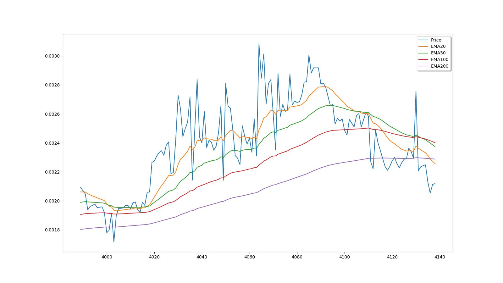 焦耳币 Exponential Moving Averages
