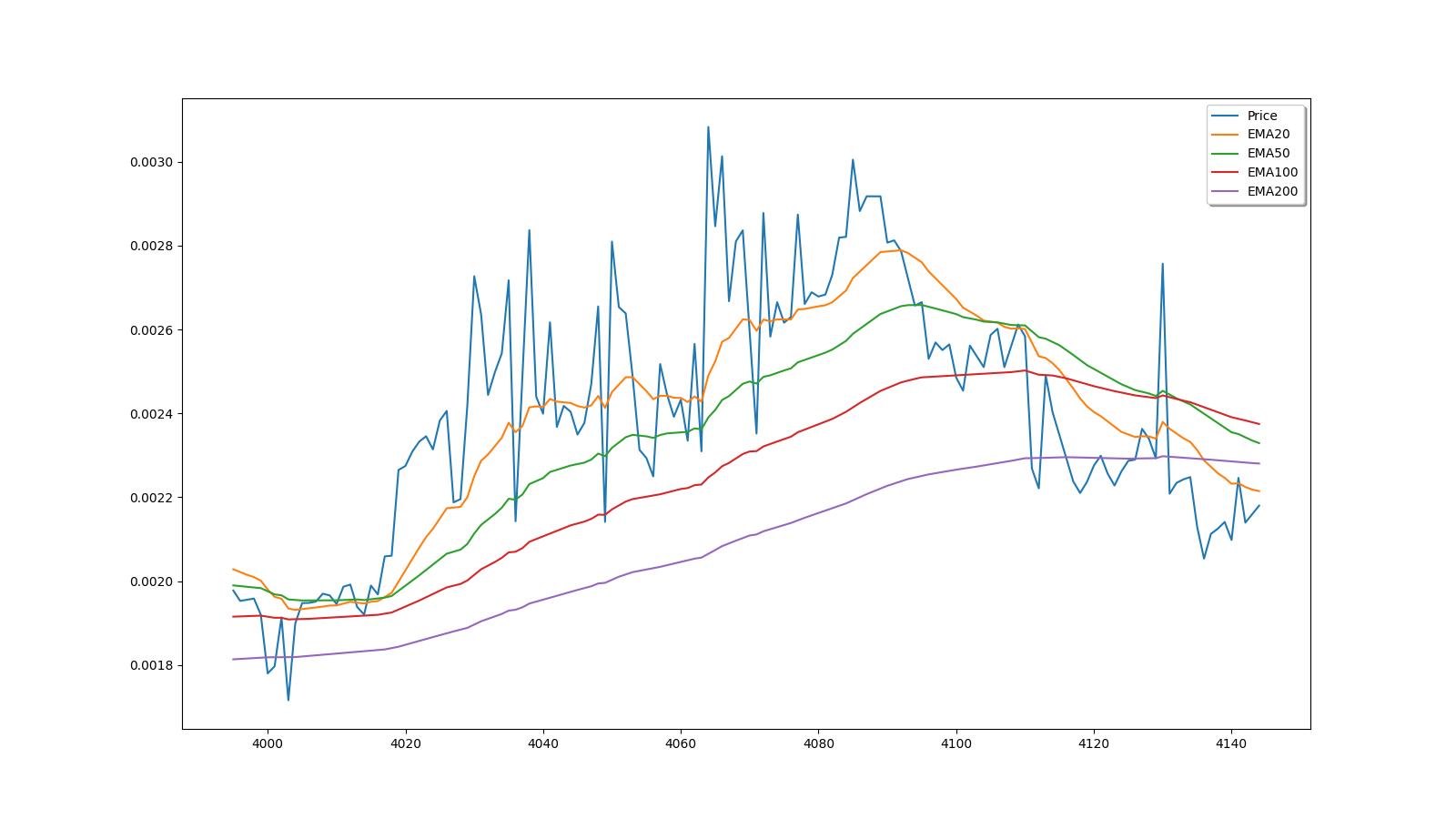 Joulecoin Exponential Moving Averages