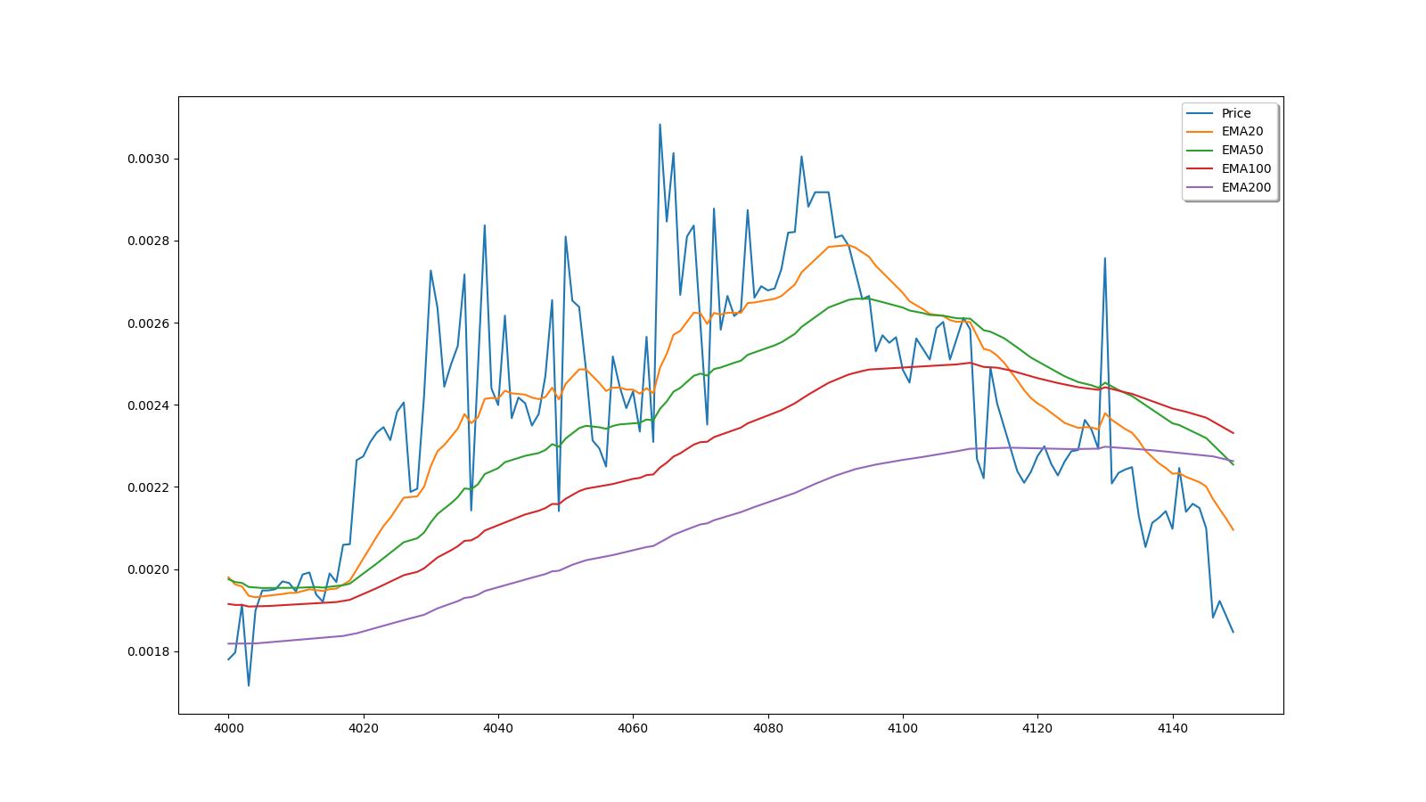 Joulecoin Exponential Moving Averages