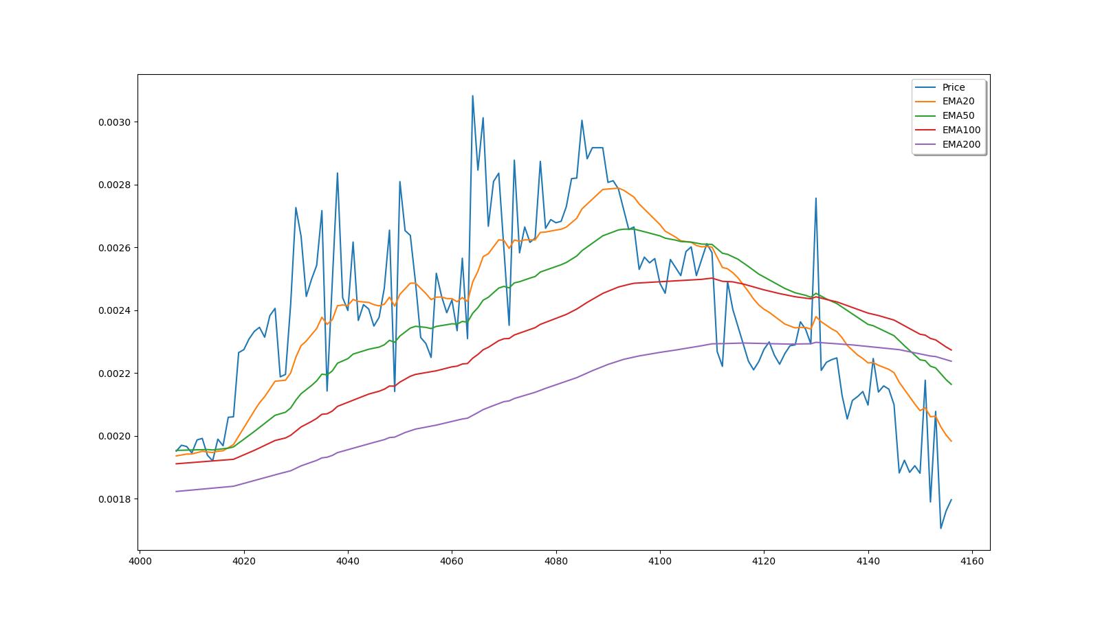 Joulecoin Exponential Moving Averages