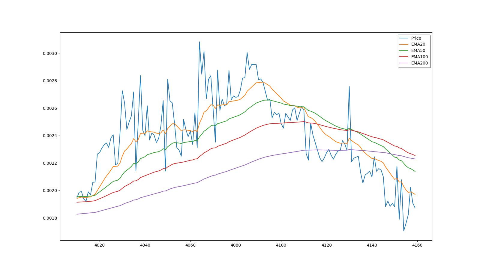 Joulecoin Exponential Moving Averages