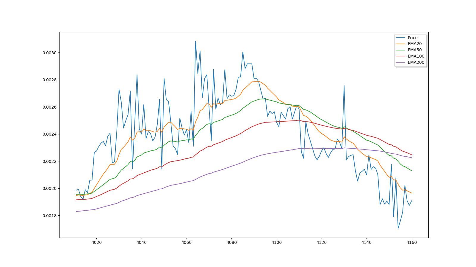 Joulecoin Exponential Moving Averages
