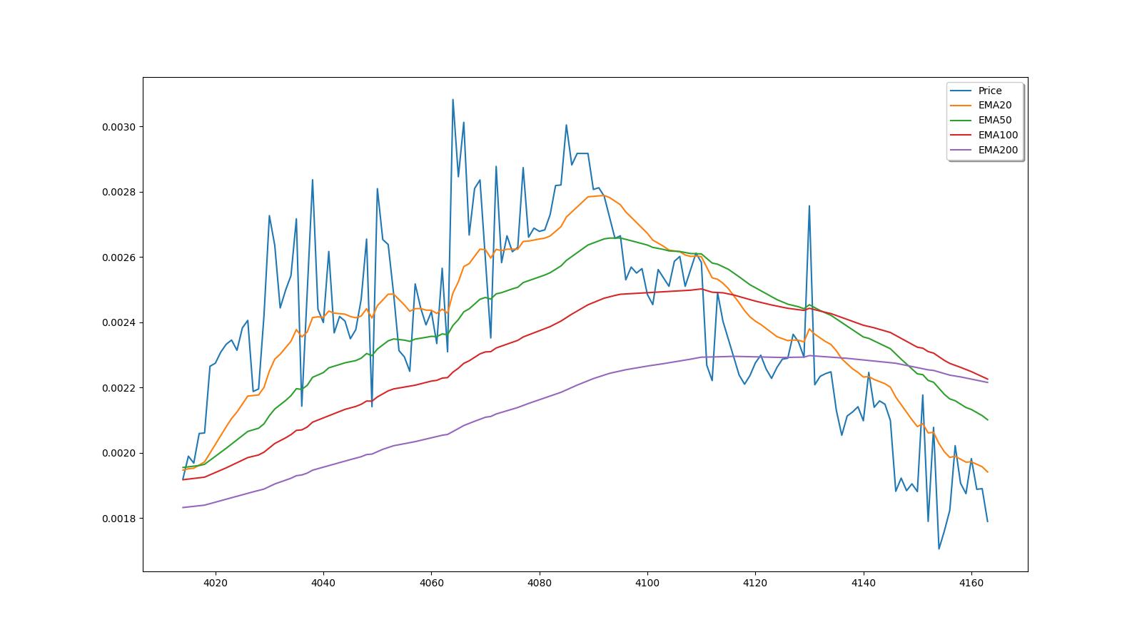 Joulecoin Exponential Moving Averages