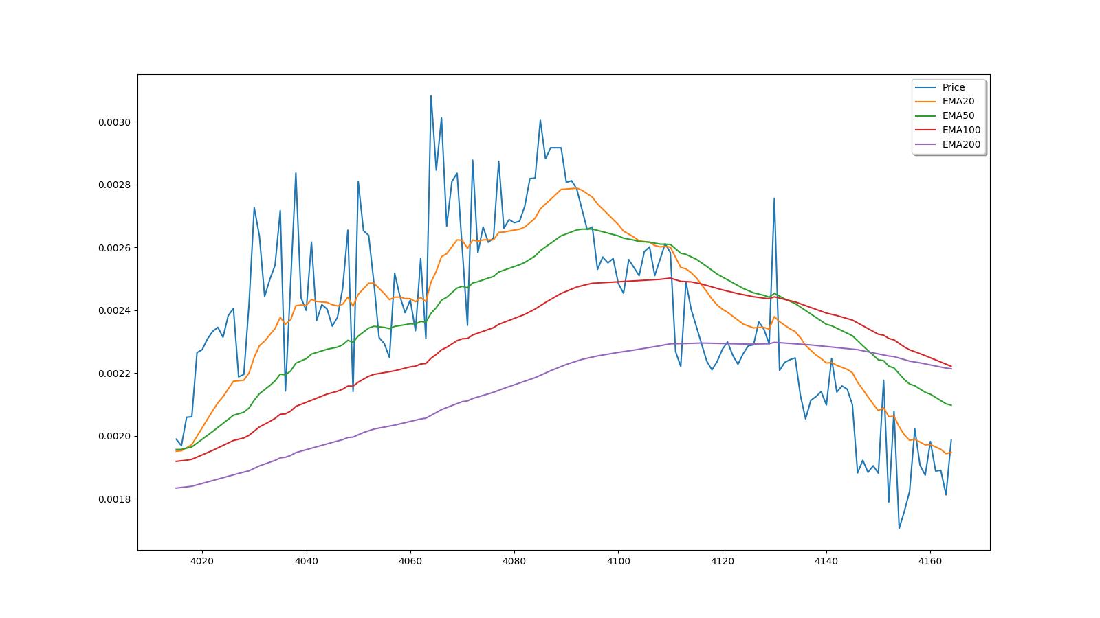 Joulecoin Exponential Moving Averages