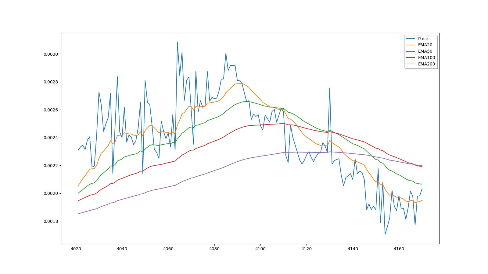 Joulecoin Exponential Moving Averages