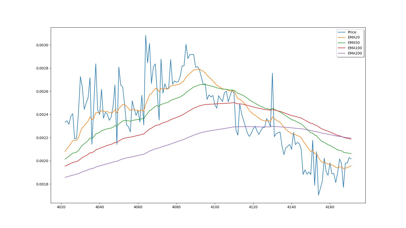 Joulecoin Exponential Moving Averages