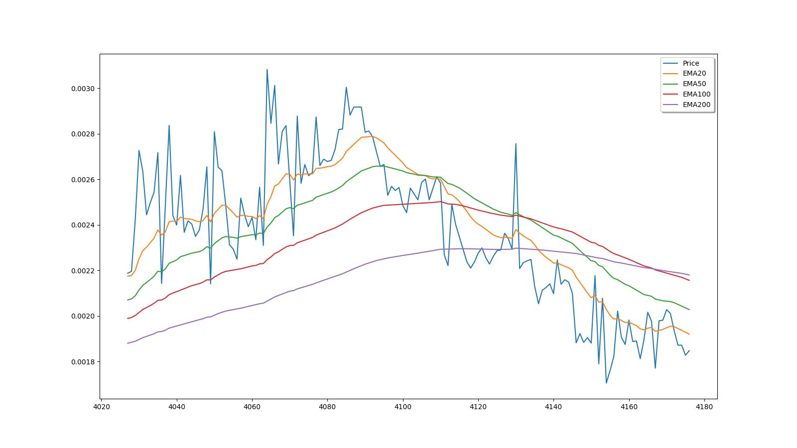 Joulecoin Exponential Moving Averages