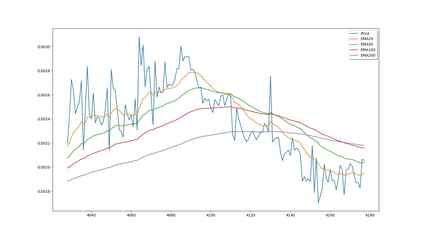 Joulecoin Exponential Moving Averages