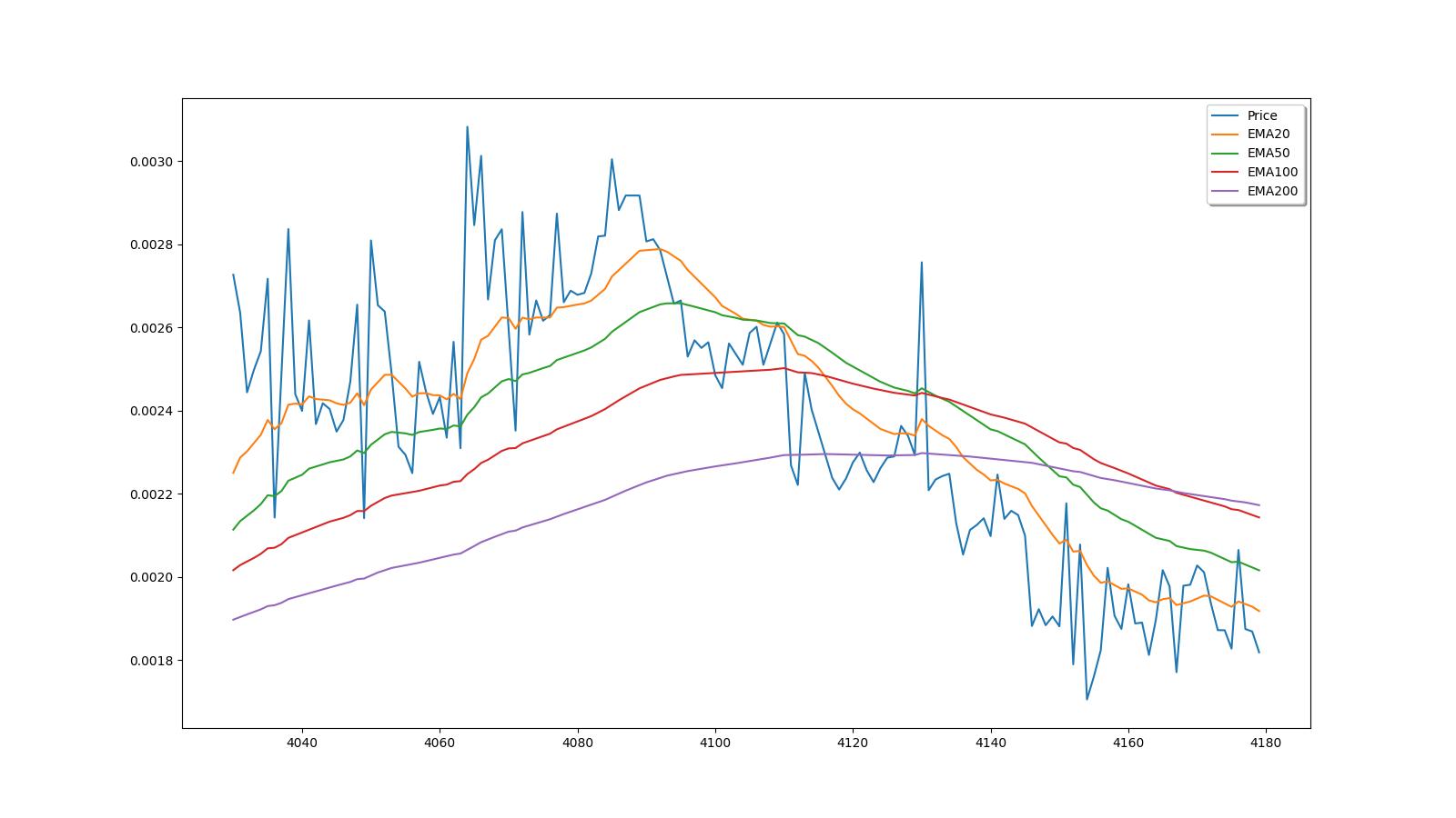 Joulecoin Exponential Moving Averages