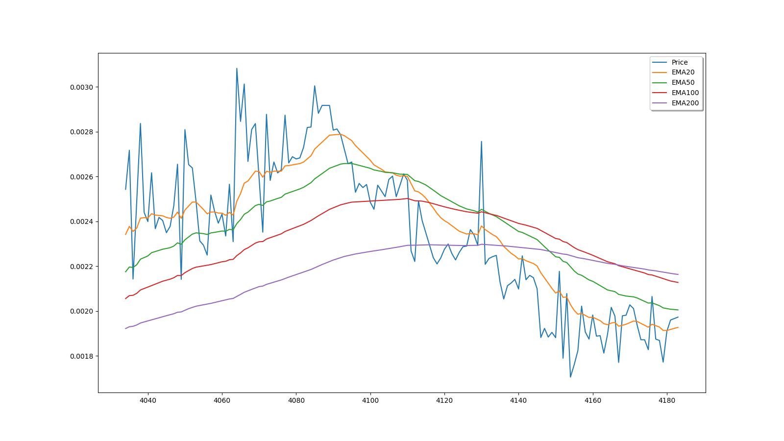 JouleCoin Exponential Moving Averages