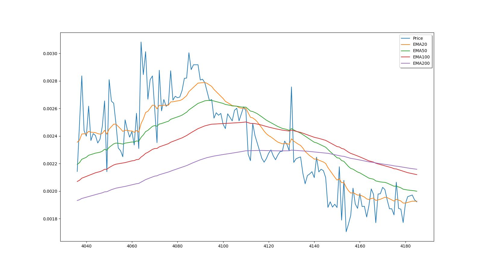Joulecoin Exponential Moving Averages