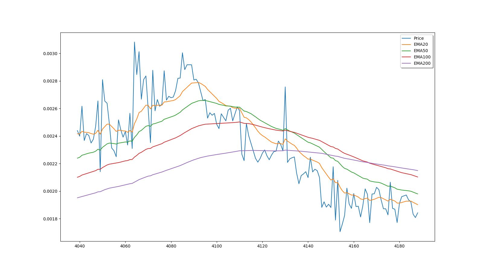 Joulecoin Exponential Moving Averages