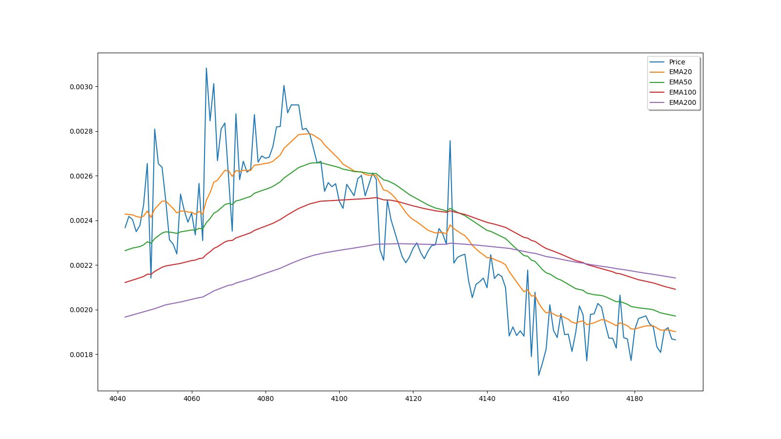 Joulecoin Exponential Moving Averages