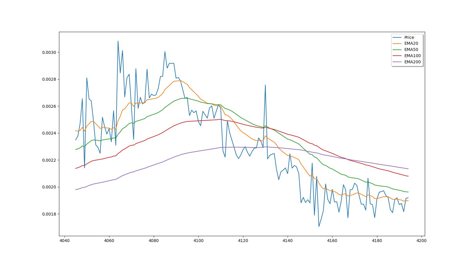 JouleCoin Exponential Moving Averages