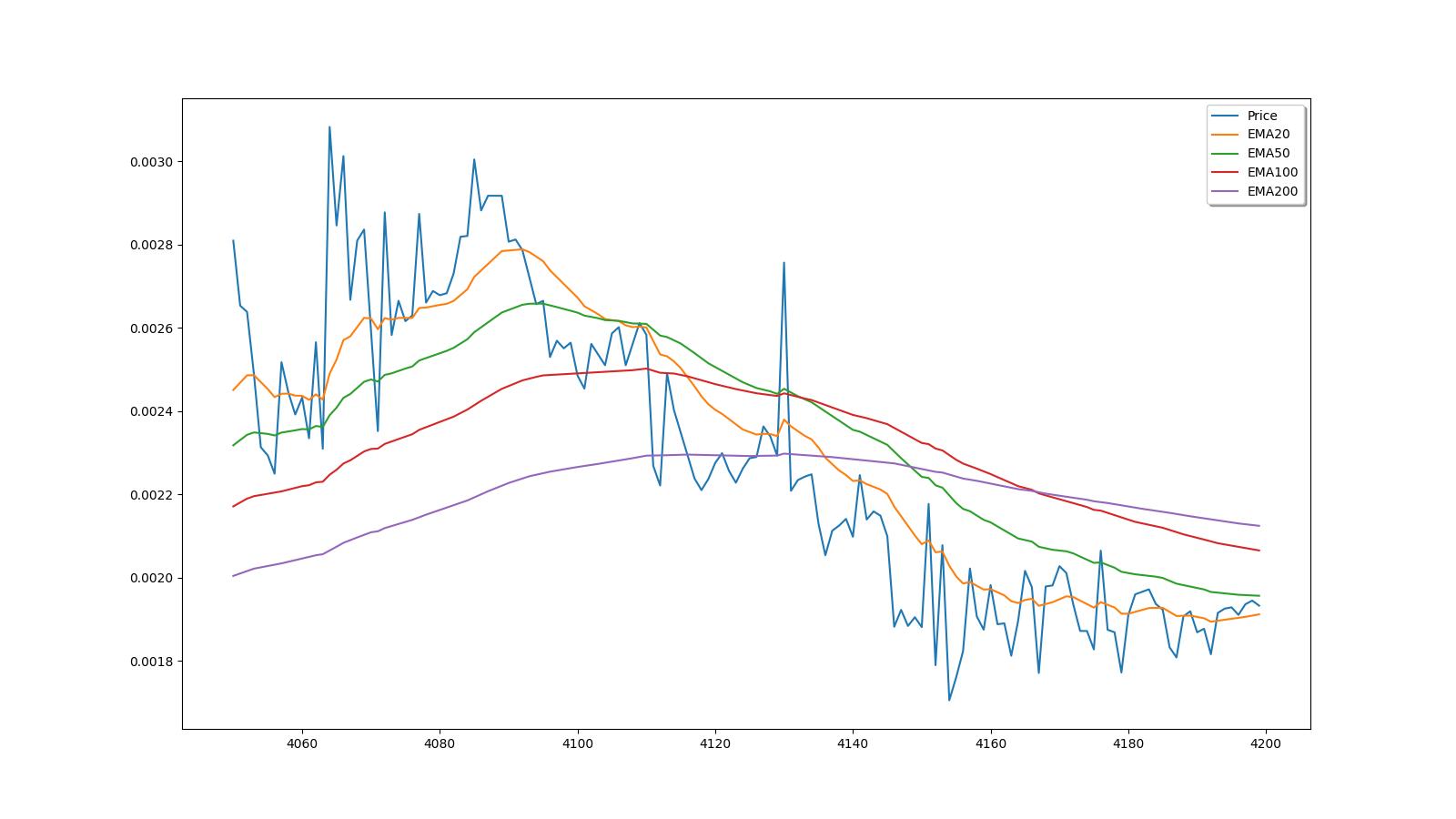 Joulecoin Exponential Moving Averages
