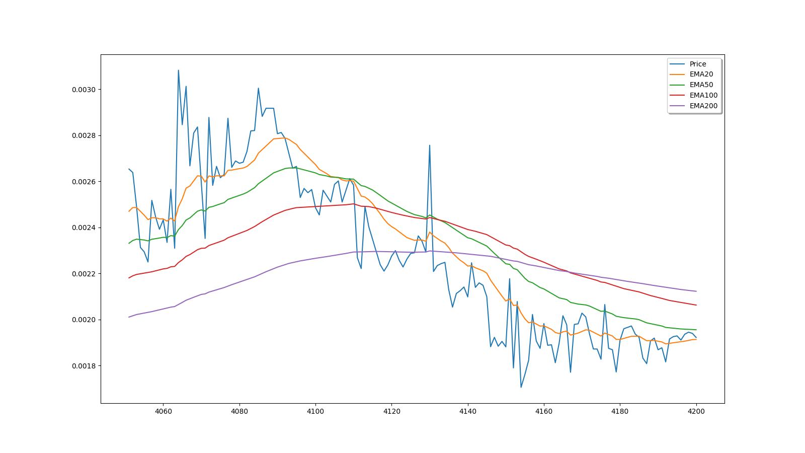 焦耳币 Exponential Moving Averages