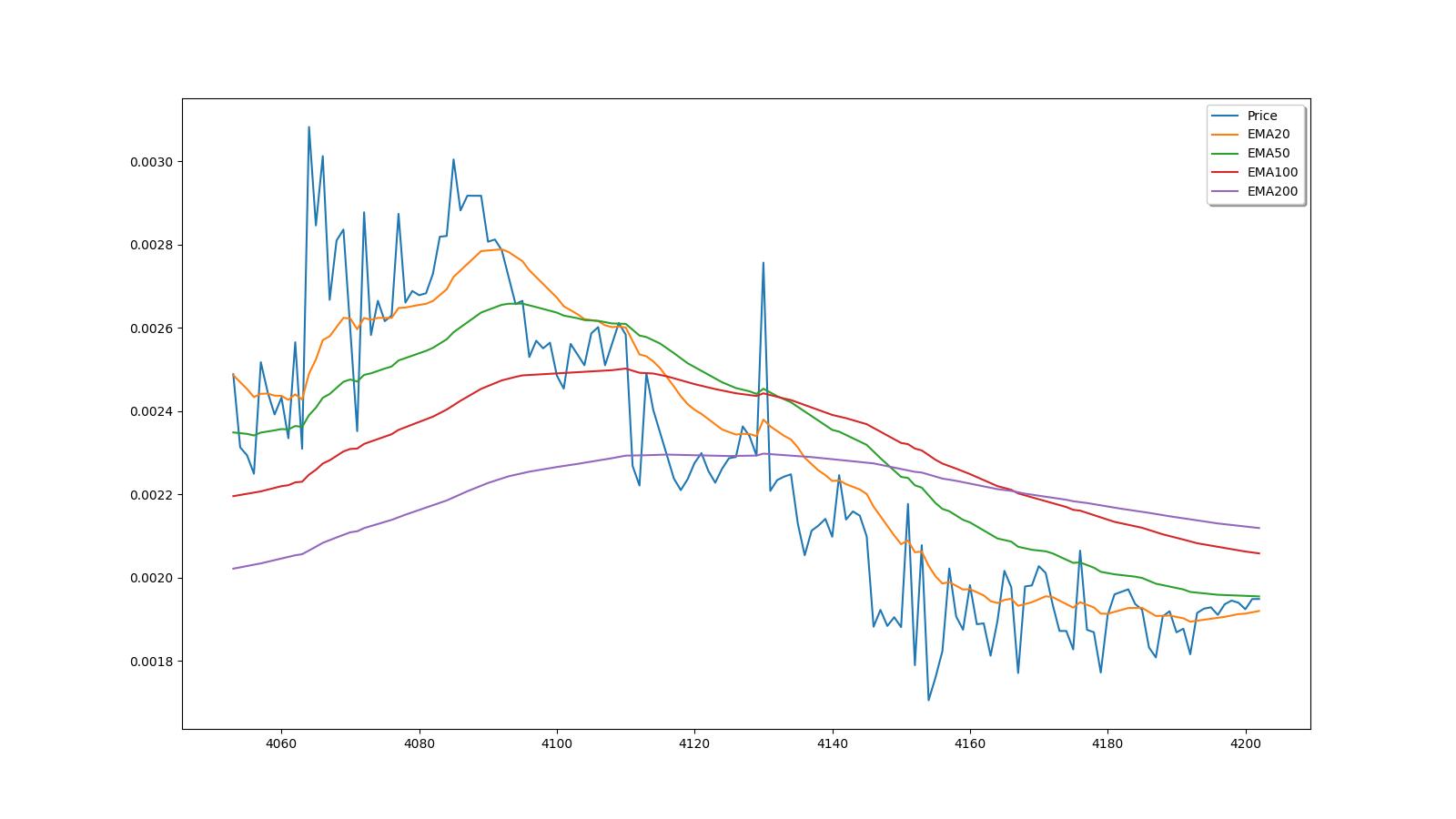 Joulecoin Exponential Moving Averages