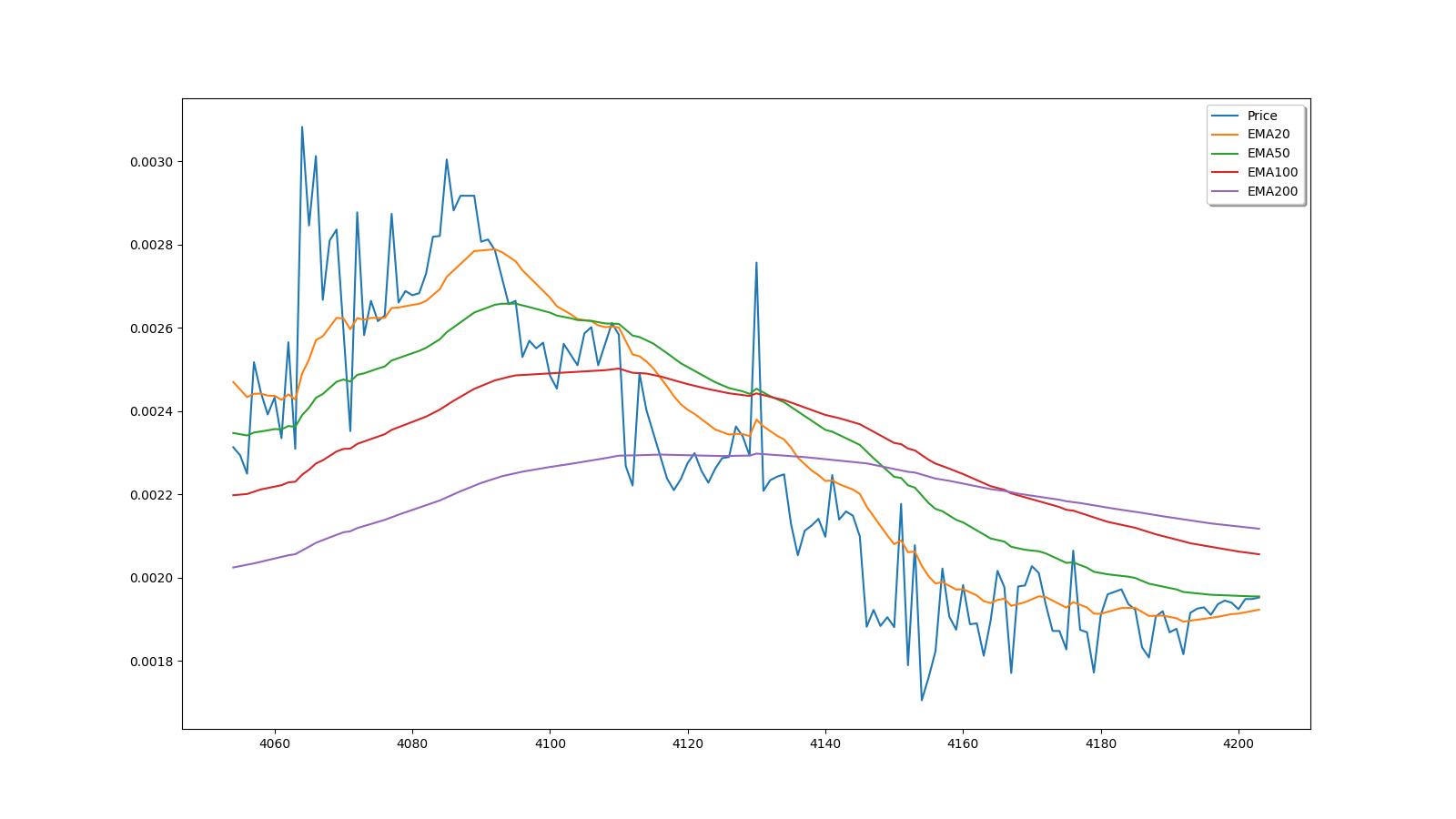 Joulecoin Exponential Moving Averages