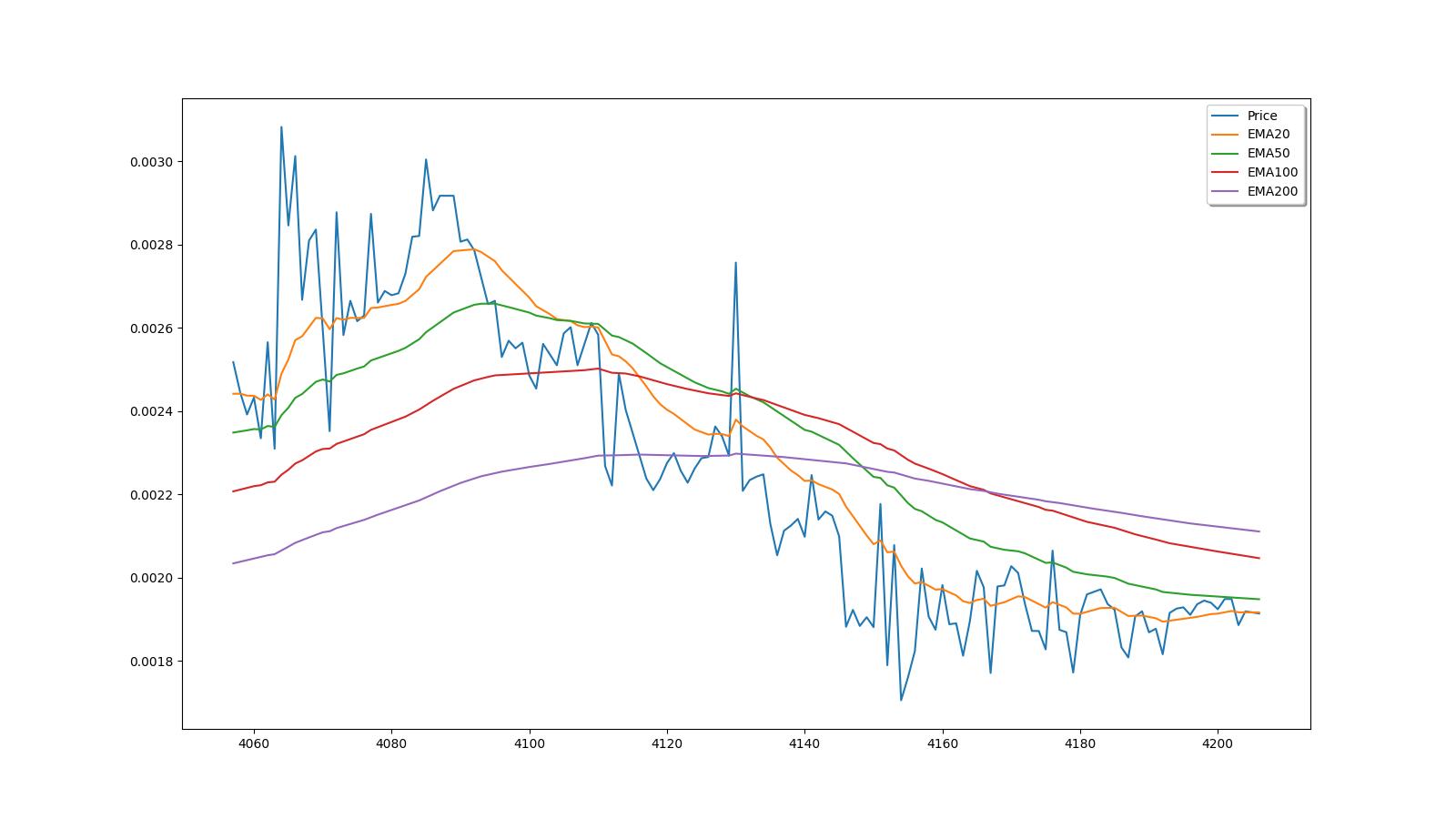 Joulecoin Exponential Moving Averages