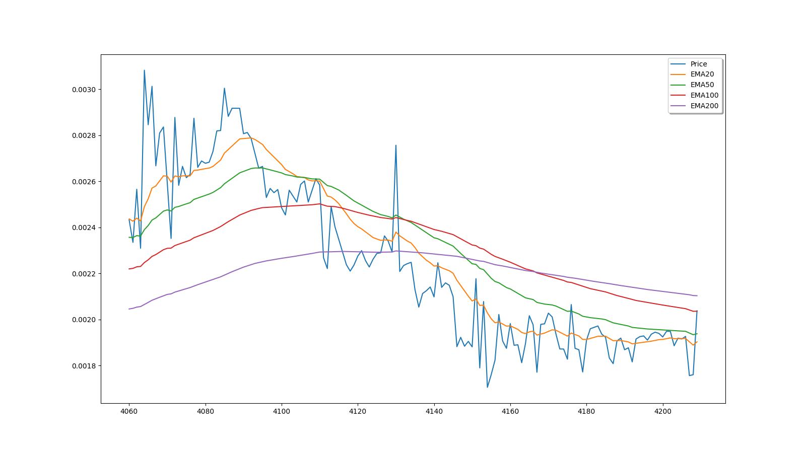 Joulecoin Exponential Moving Averages