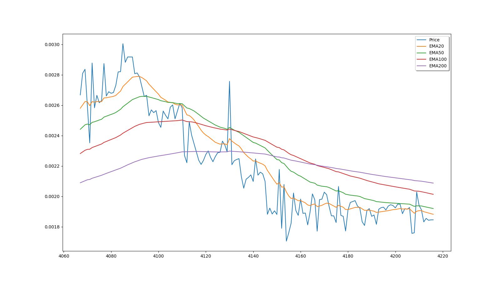 Joulecoin Exponential Moving Averages