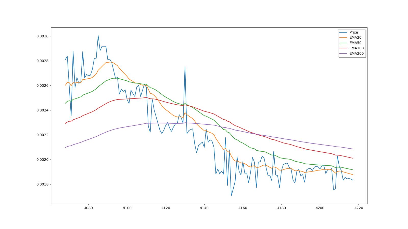 Joulecoin Exponential Moving Averages