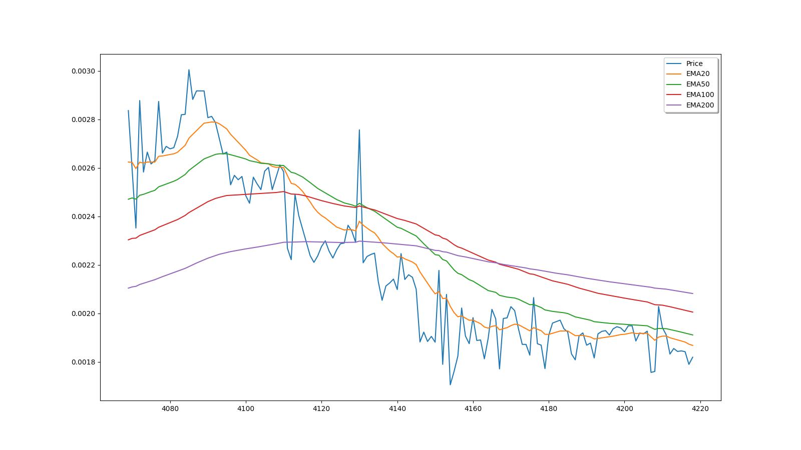 Joulecoin Exponential Moving Averages