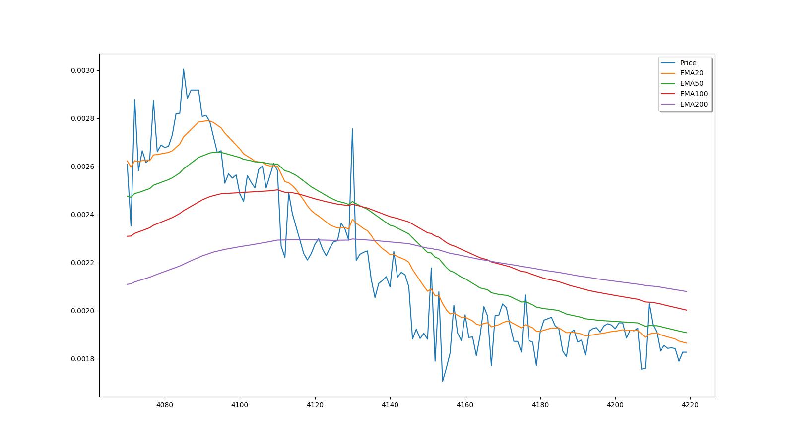 Joulecoin Exponential Moving Averages