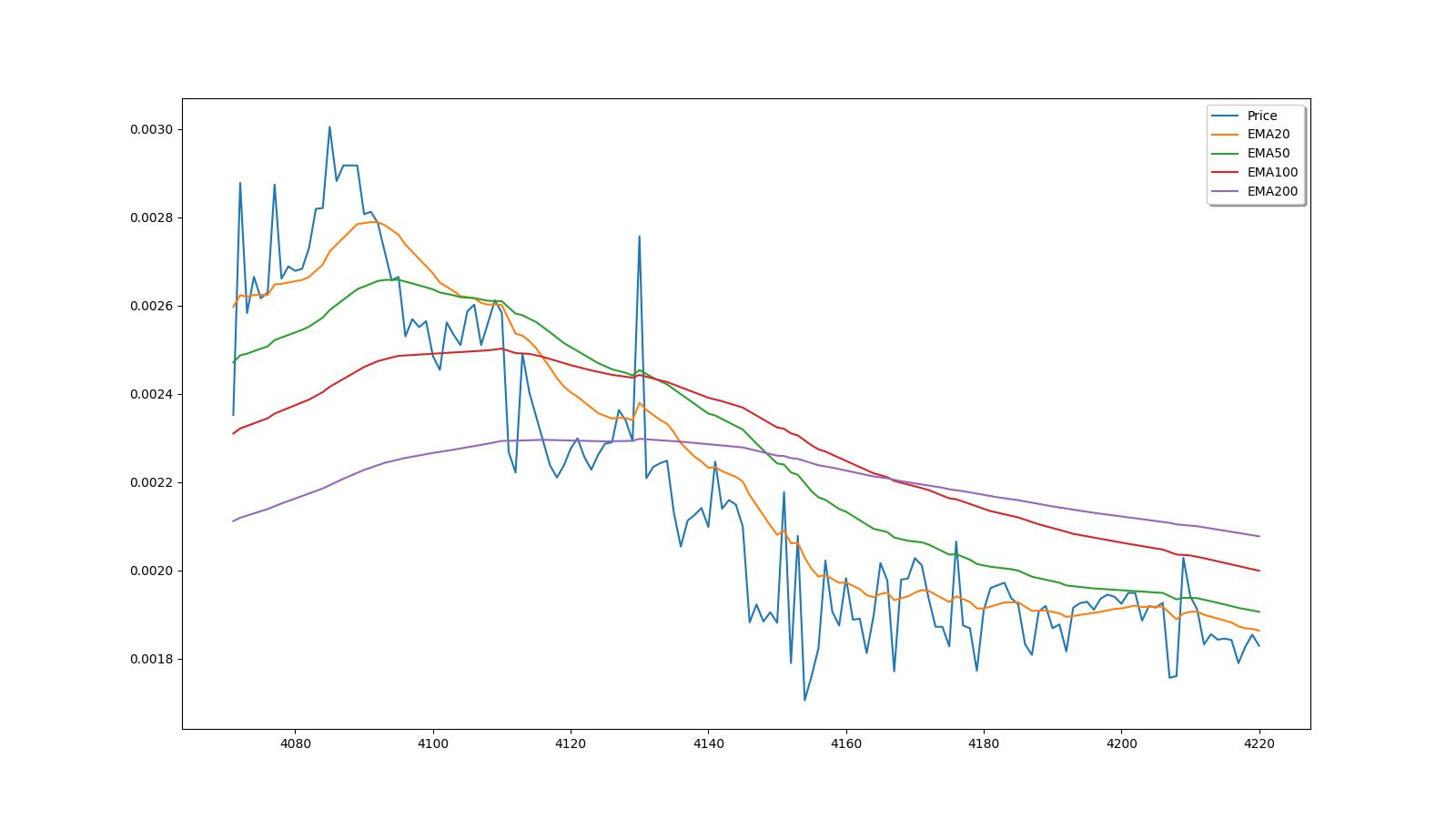 Joulecoin Exponential Moving Averages