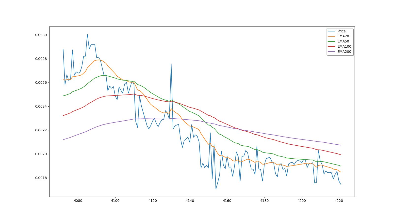 Joulecoin Exponential Moving Averages