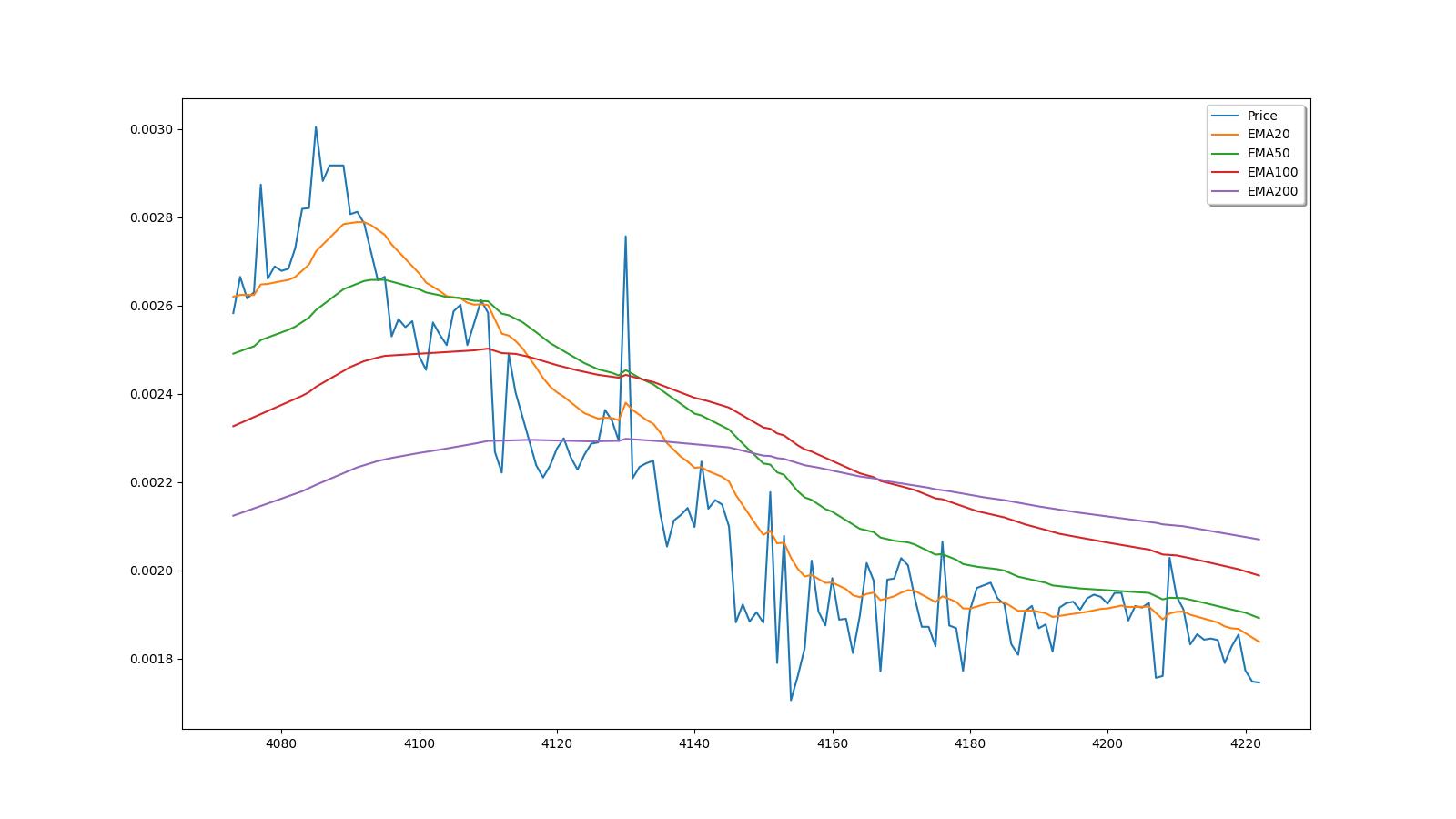 Joulecoin Exponential Moving Averages