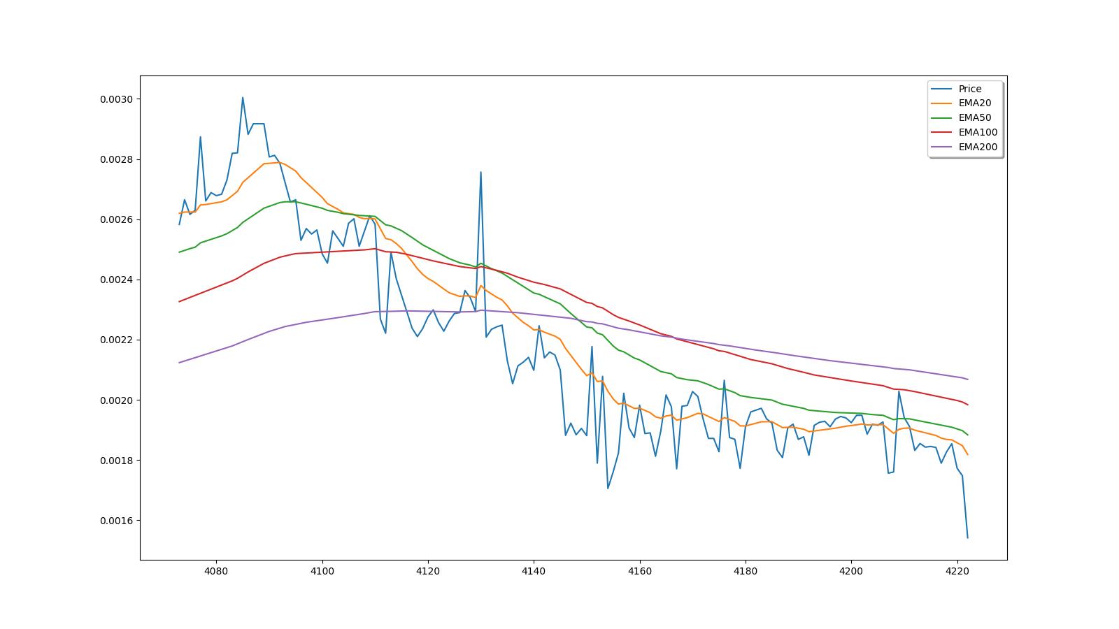 Joulecoin Exponential Moving Averages