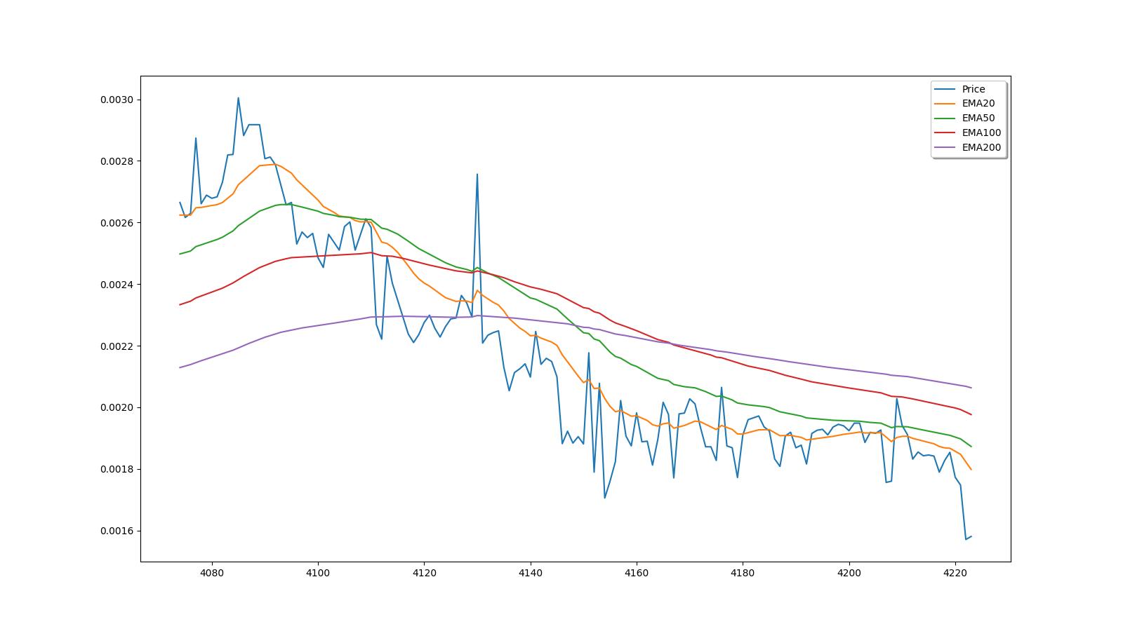 Joulecoin Exponential Moving Averages